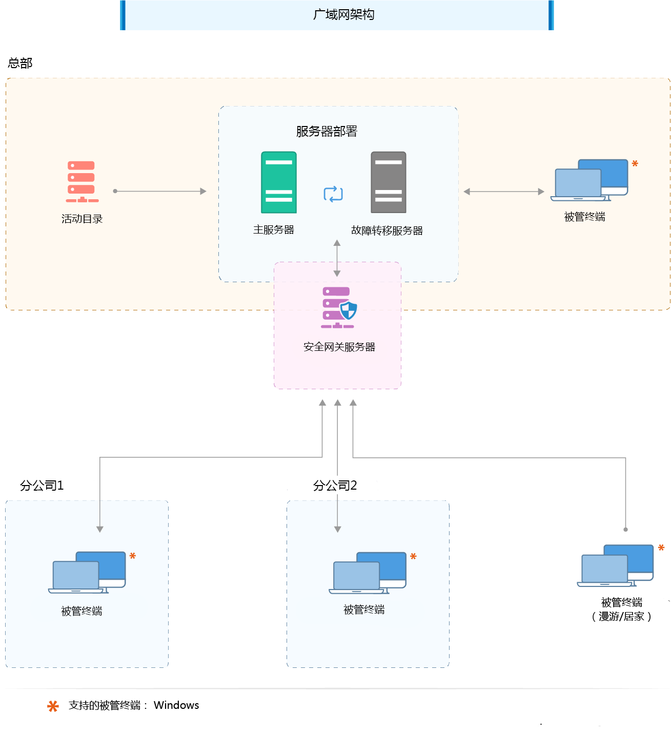 Endpoint DLP Wan Architecture - ManageEngine Endpoint DLP Plus
