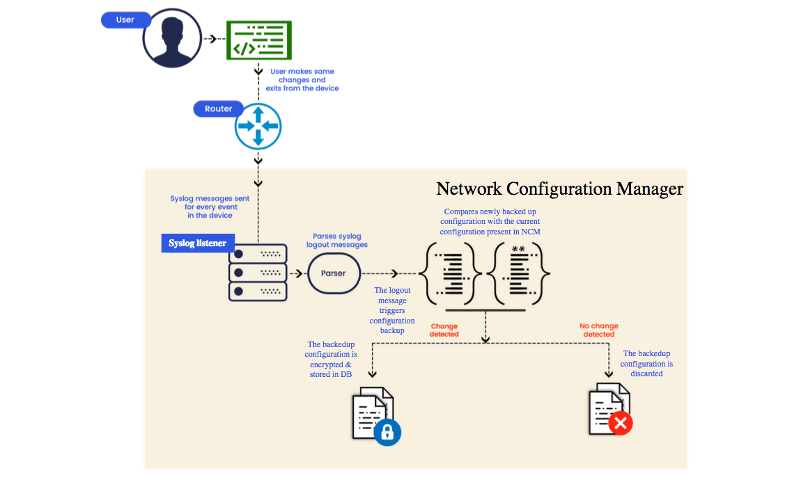自动配置备份 | 基于Syslog的配置备份 - ManageEngine Network Configuration Manager 自动配置备份 | 基于Syslog的配置备份 - ManageEngine Network Configuration Manager