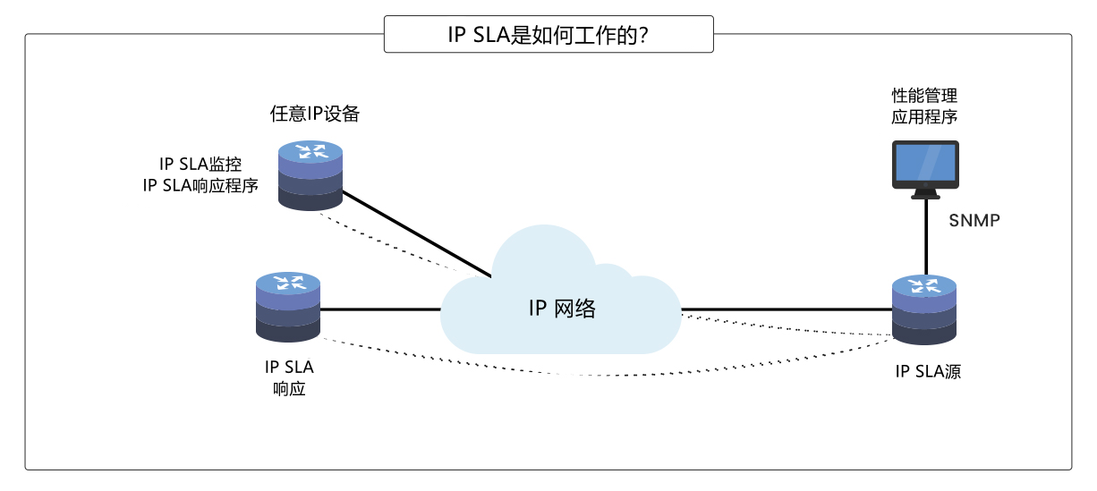IP SLA监视器 | IP SLA监视工具 - ManageEngine OpManager IP SLA监视器 | IP SLA监视工具 - ManageEngine OpManager