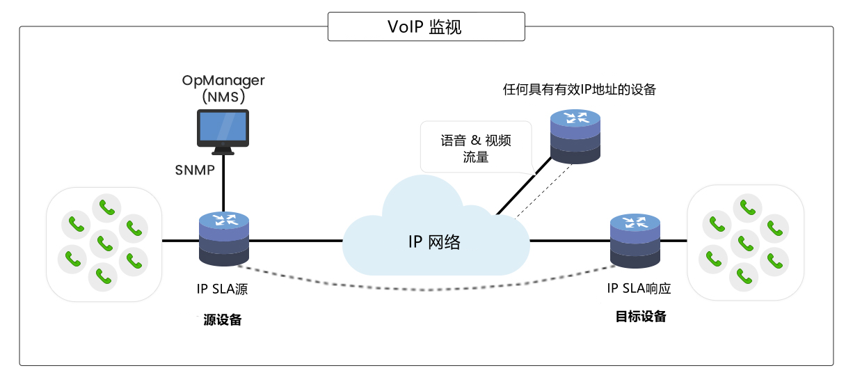 IP SLA监视器 | IP SLA监视工具 - ManageEngine OpManager IP SLA监视器 | IP SLA监视工具 - ManageEngine OpManager