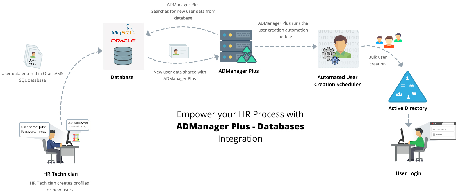 Active Directory第三方软件集成，接口，共享