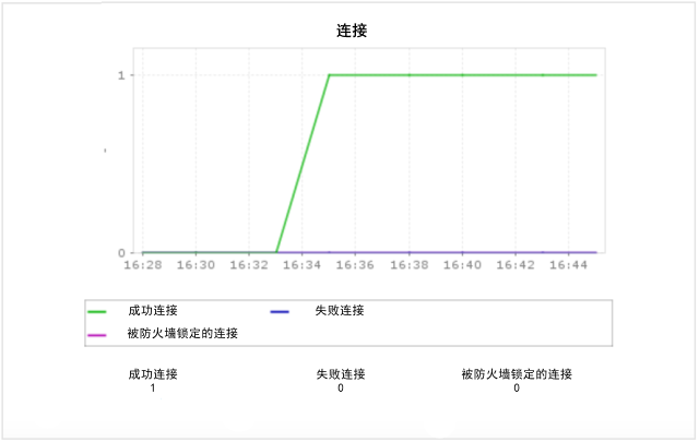 Microsoft Azure Sql数据库监控 Manageengine Applications Manager