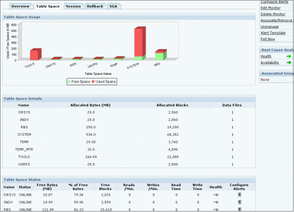 Oracle Tablespace Monitoring And Oracle Performance Management Software Manageengine