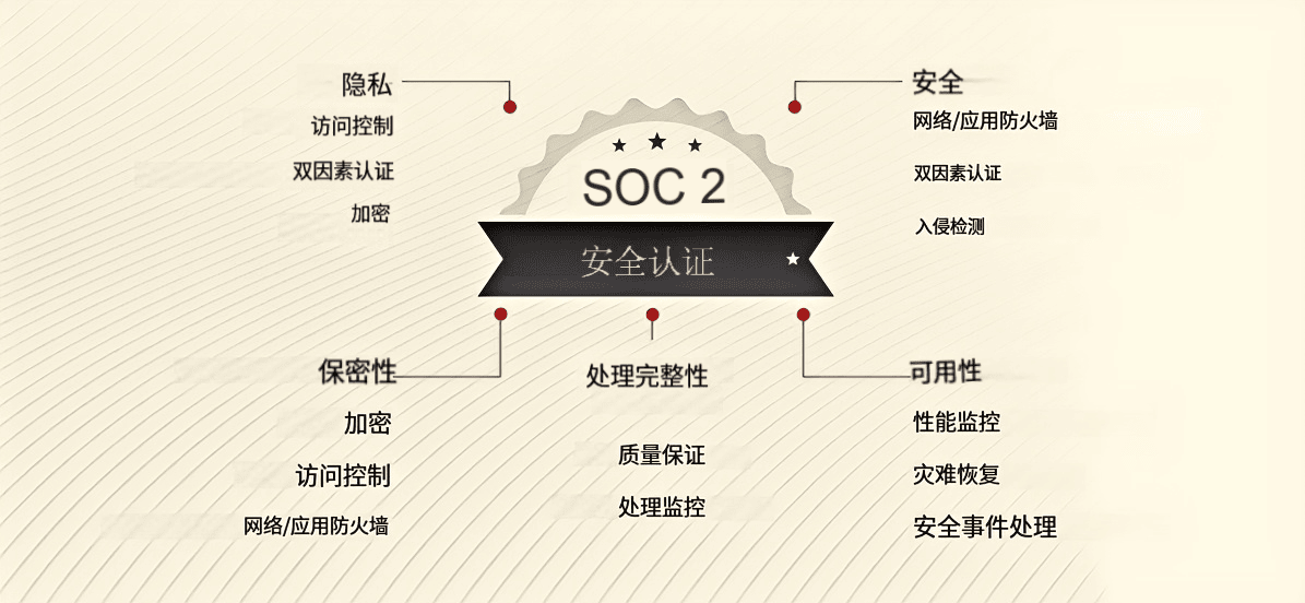 什么是SOC 2合规性?| ManageEngine EventLog Analyzer 什么是SOC 2合规性?| ManageEngine EventLog Analyzer