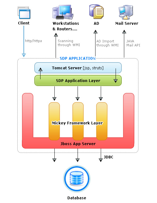 ServiceDesk Plus, 联络支持, ManageEngine ServiceDesk Plus