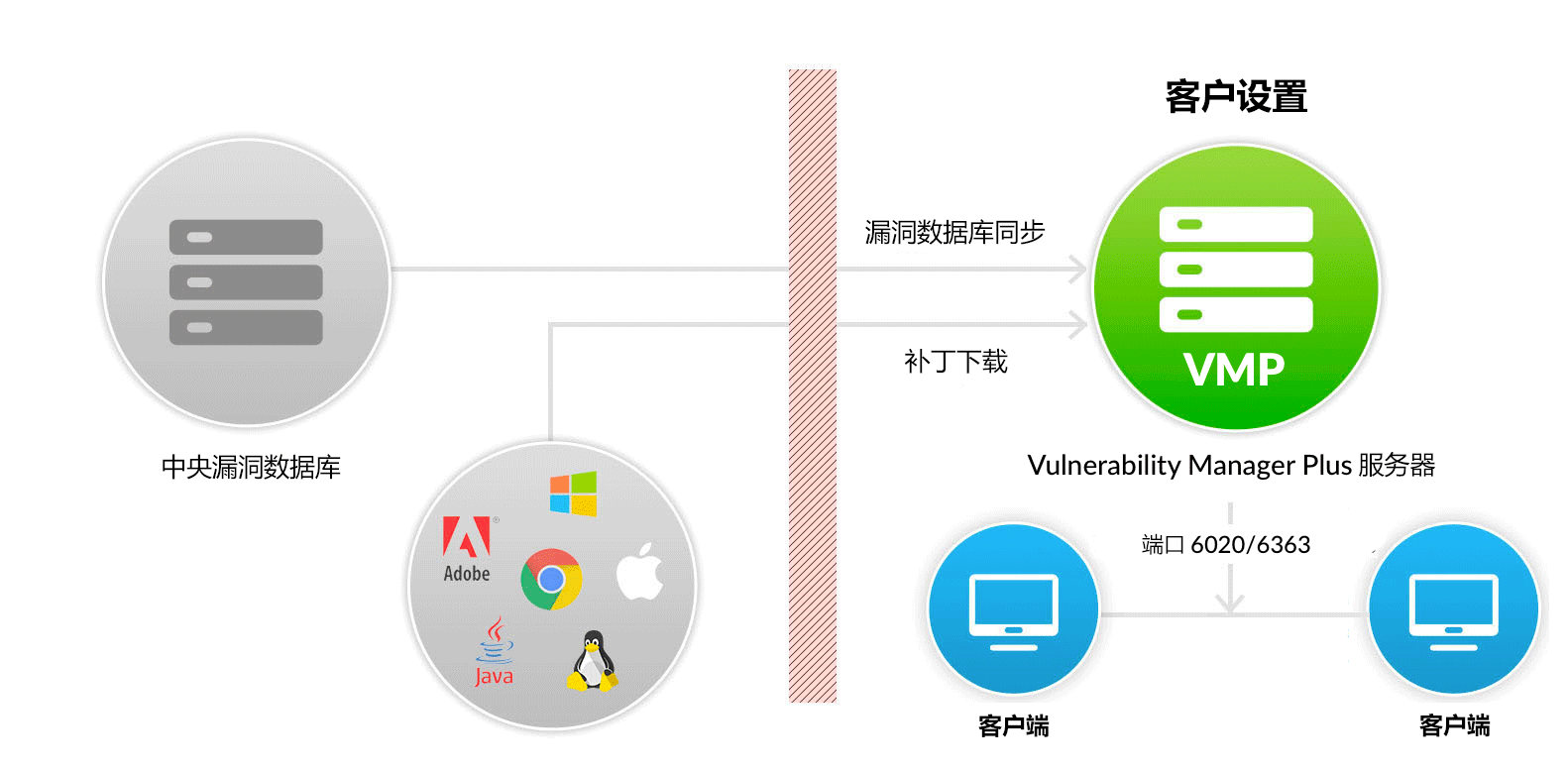 漏洞管理架构 | ManageEngine 漏洞管理架构 | ManageEngine